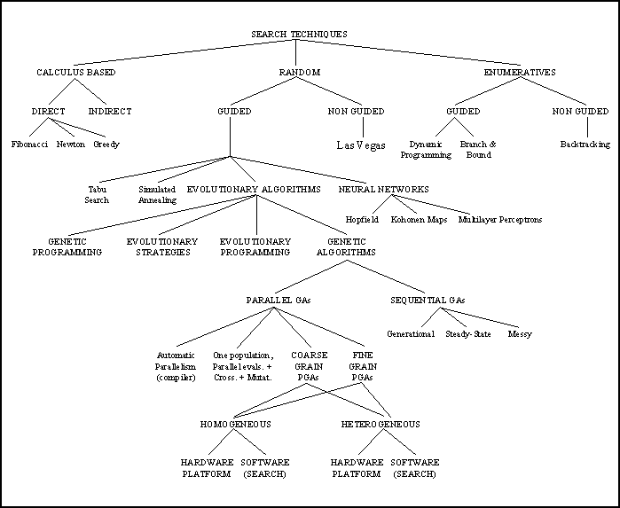CAP-1: Introduction to Nature-Inspired Algorithmic Techniques